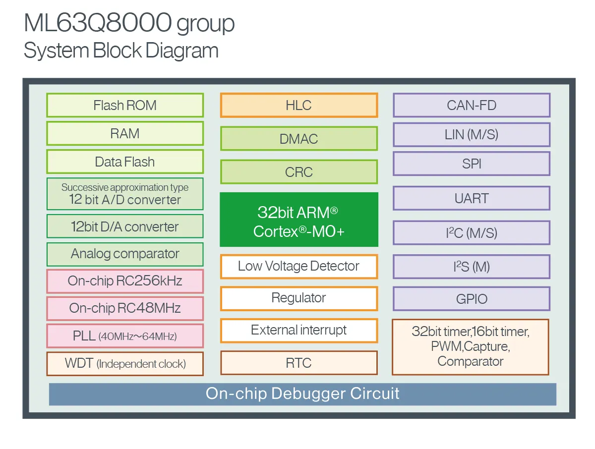 For Body Control System ECUs ML63Q8000 Group (Arm® Cortex®-M0 ...
